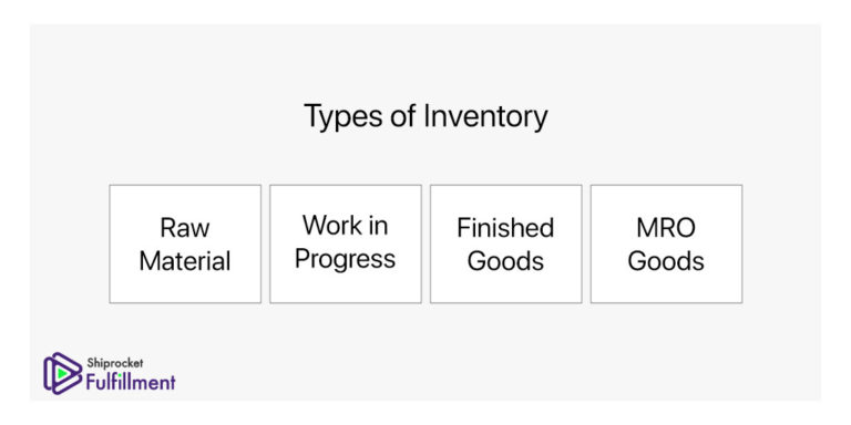 What Is an Inventory Management System and Its Types - Shiprocket ...