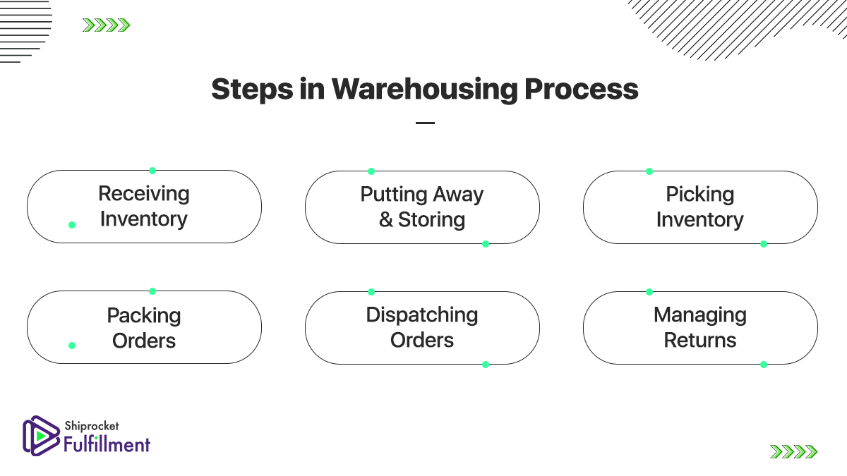 How To Optimize The Warehousing Process: Tips That Work - Shiprocket ... How To Optimize The Warehousing Process: Tips That Work - Shiprocket ...