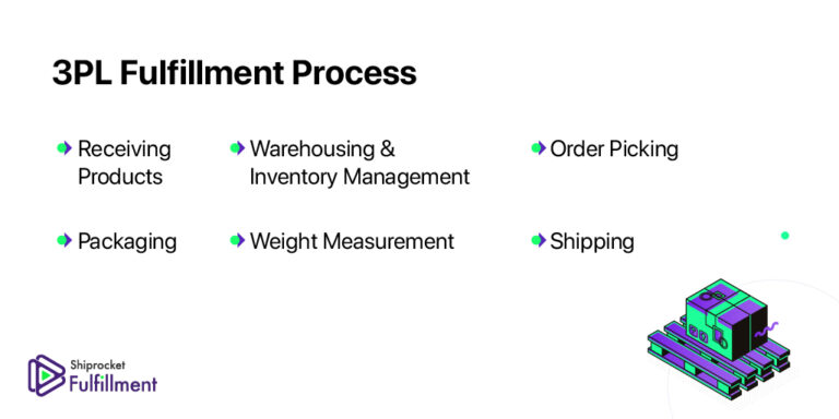 3PL Fulfillment Process Explained: How Does 3PL Work? Shiprocket ...