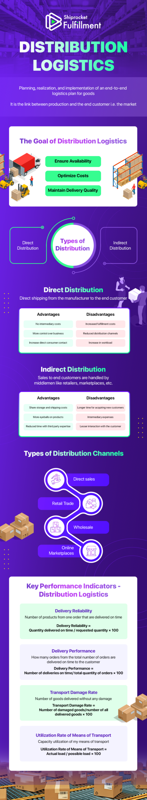 A-Z of Distribution Logistics [Infographic] - Shiprocket Fulfillment