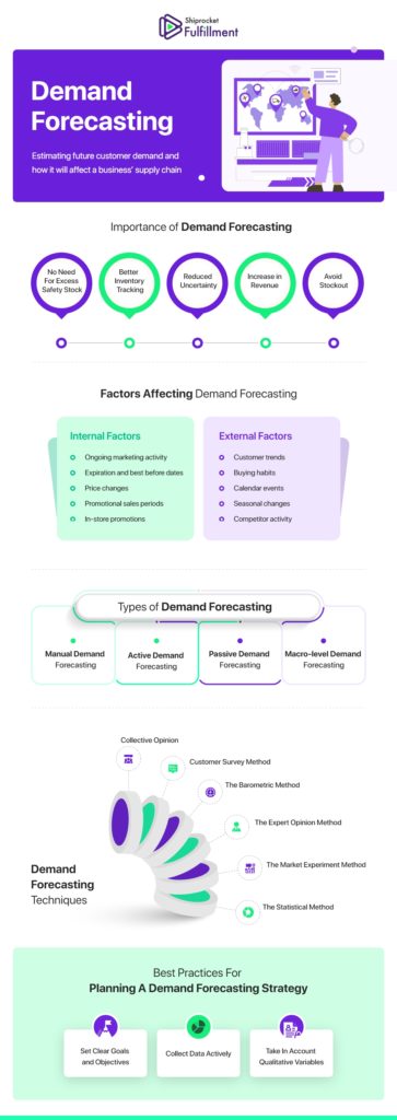 [Infographic] Demand Forecasting In Supply Chain - Shiprocket Fulfillment