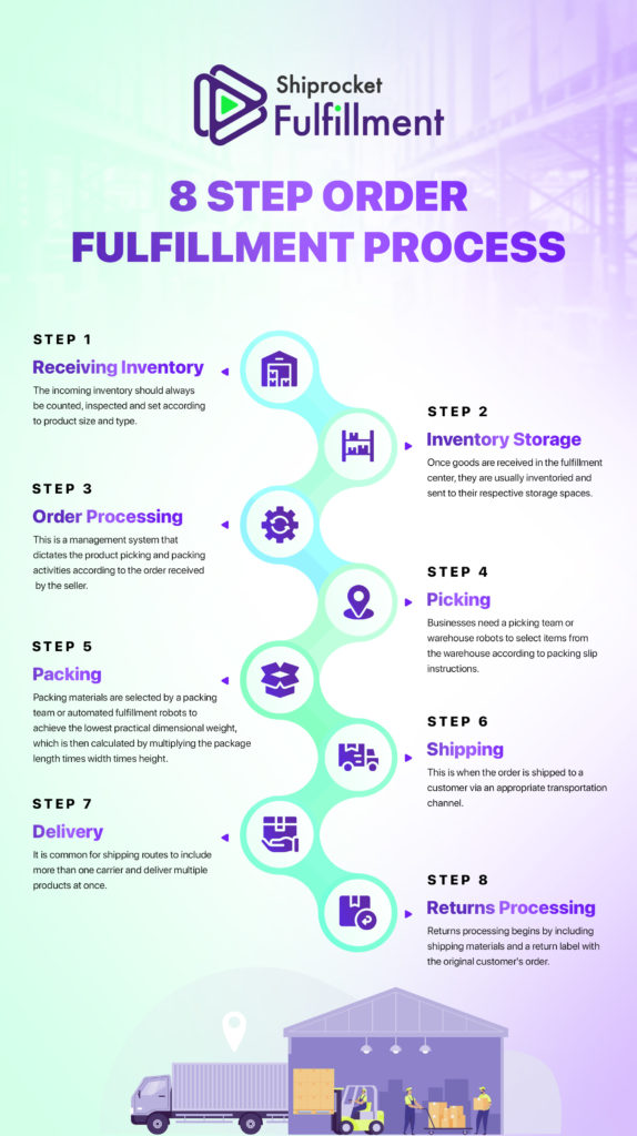 eCommerce Warehousing and Fulfillment Blog - Shiprocket Fulfillment